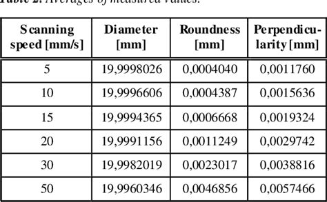 Table 1 From Influence Of Scanning Speed On Measurement Process Capability On Cmms Semantic