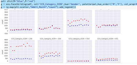 Python Getting Facet Grid Plot Out Of Pandas Dataframe Stack Overflow