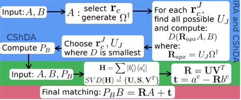 Flowchart Of The Algorithm First Part Of The Algorithm Colored In Blue