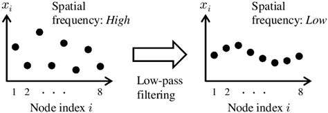 Example Of Spatial Low Pass Filtering Download Scientific Diagram