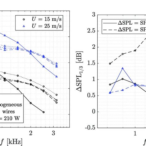 Comparison Of Far Field Noise Spectra Of Different Heated And Unheated Download Scientific