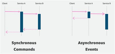 Lets Architect Designing Event Driven Architectures Aws Architecture Blog