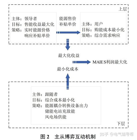 计及需求响应和电能交互的多主体综合能源系统主从博弈优化调度策略（matlab代码实现） 知乎