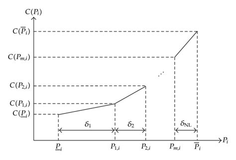 Piecewise Linear Cost Curve Of Ith Dg Download Scientific Diagram