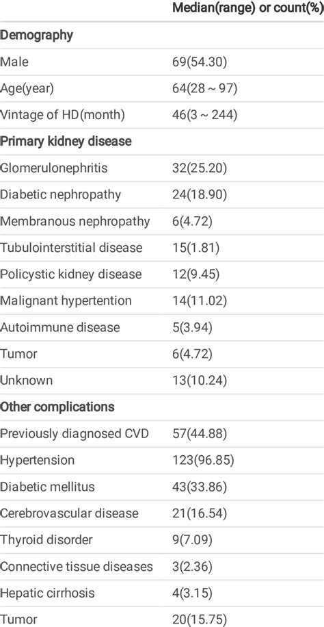 Demographic And Clinical Characteristics Of Patients For Analysis Of Download Scientific