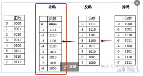 计算机编码：原码、反码、补码的思想、原理和实例（详细版） 算法 一只贴代码君 2048 ai社区