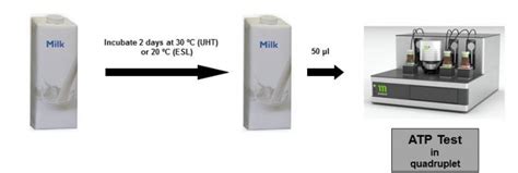 Atp Bioluminescence Rapid Testing Of Uhtesl Dairy Products