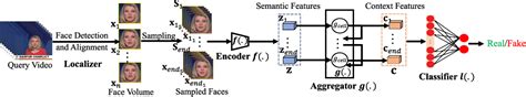 Figure 3 From Deepfake Video Detection Via Predictive Representation Learning Semantic Scholar