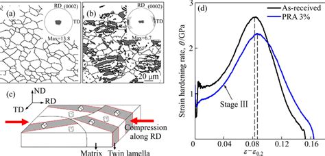 EBSD Map And 0001 Pole Figure Of As Received Sample A EBSD Map And Download Scientific