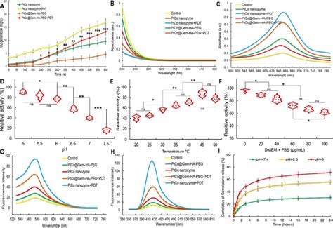A O2 Generation In H2O2 Solution With Different Concentrations Of Download Scientific Diagram