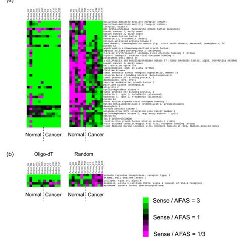 Expression Levels Of Three Afas Transcripts In Normal And Cancer