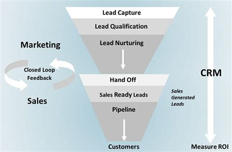 Key Components Of CRM Process Every Clever System Should Have FounderJar
