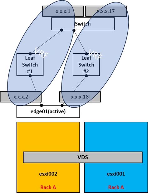 Haewon Jung On Linkedin [nsx] Failed To Bring Up One Of Vnics After Vmotion Of Vm Edge