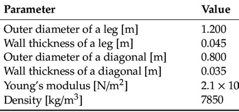 Geometry And Material Properties Of The Jacket Support Structure Download Scientific Diagram