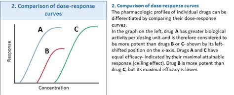 Dose Response Relationships Pharmacology Education Project