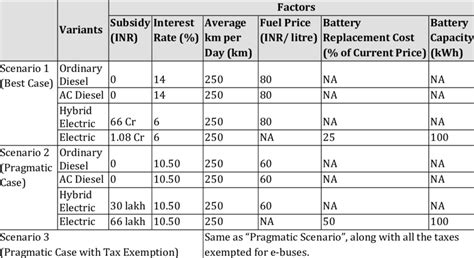 Values Of Sensitive Parameters For Different Scenarios Download Table