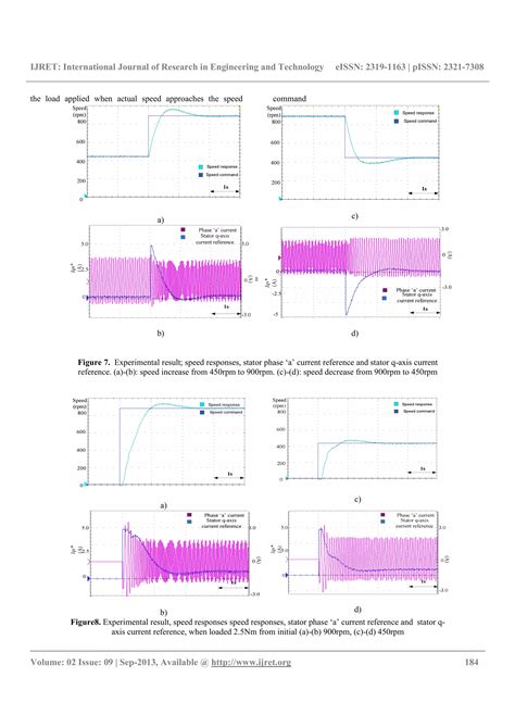 Dsp Based Implementation Of Field Oriented Control Of Pdf