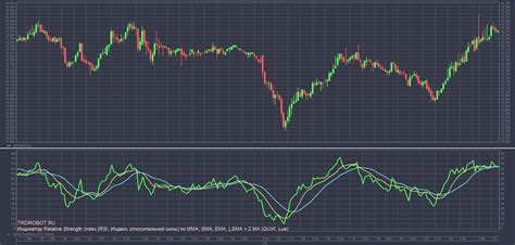 Индикатор relative strength index rsi Индекс относительной силы по mma sma ema lsma 2 ma