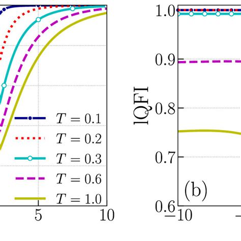 Quantum Correlation Quantifiers A Lqu And B Lqfi As A Function Of ϵ