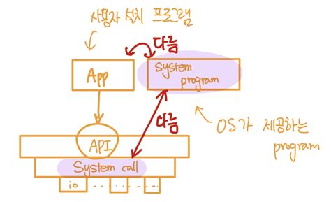 운영체제 시스템 프로그램서비스