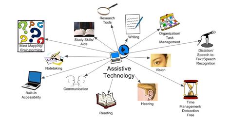 Educational Technology Guy Assistive Technology And Accessibility