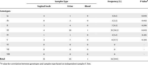 Results Of Genotyping Using Multiplex Polymerase Chain Reaction Assay