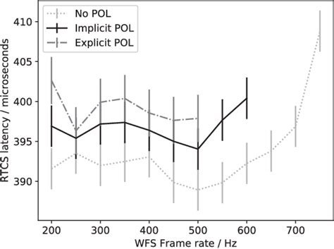 Figure 1 From Efficient Implementation Of Pseudo Open Loop Control For