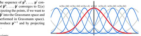 An Example Function Arranged With Its Dilated Forms The Red Function An Example Function Arranged With Its Dilated Forms The Red Function
