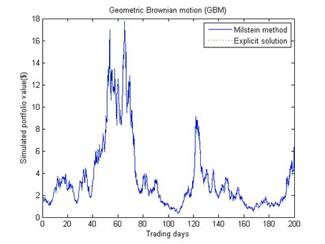 Milstein Scheme For Numerical Approximation Of Geometric Brownian Download Scientific Diagram