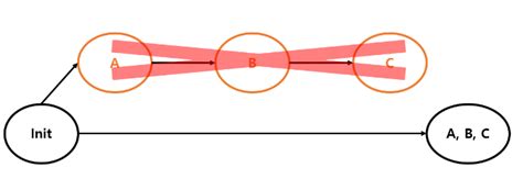 Git Branch Merge