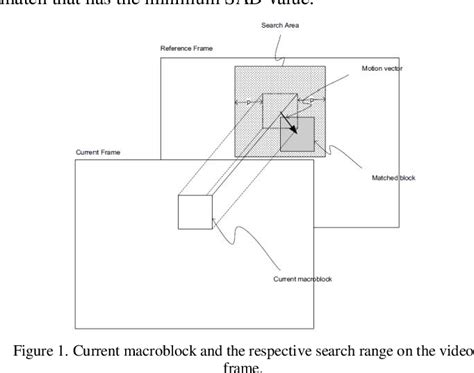 Figure 1 From Review Of Energy Efficient Block Matching Motion