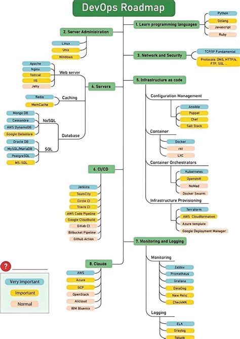 Mohamed Rizk ☁️ بالعربي On Linkedin Devops Roadmap