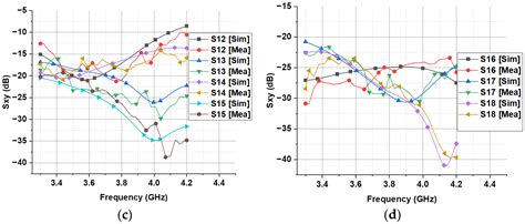 A Compact C Band Multiple Input Multiple Output Circular Microstrip