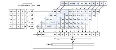 Multiplication Hardware Structure Download Scientific Diagram