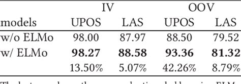 Table 3 From Deep Contextualized Word Embeddings For Universal