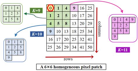 Dual Homogeneous Patches Based Band Selection Methodology For Hyperspectral Classification