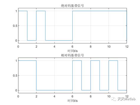 基于matlab模拟二进制dpsk调制及差分相干解调过程2dpsk 模拟调制 Csdn博客