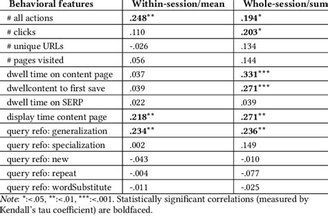 Kendall Rank Correlation Analysis Kendalls Tau Download Table