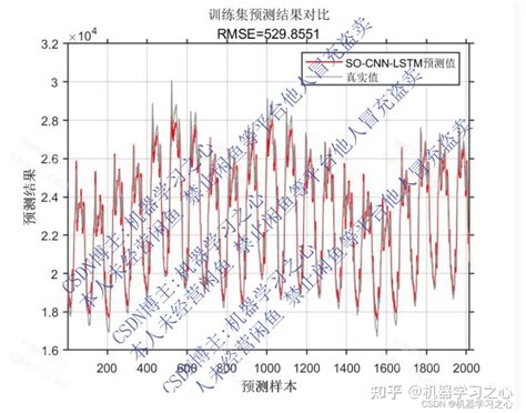 时序预测 Matlab实现so Cnn Lstm蛇群算法优化卷积长短期记忆神经网络时间序列预测 知乎