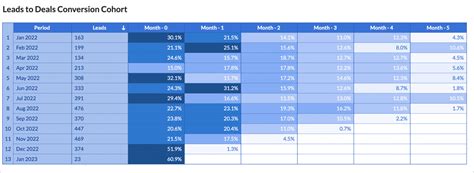Cohort Analysis With Zoho Analytics Understanding User Behavior Over Time Erphub