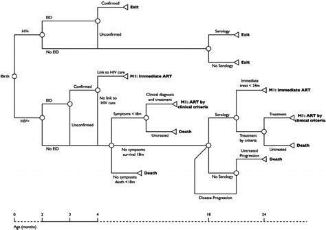 Decision Tree For Hiv Diagnosis And Treatment Strategies Download