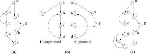Figure 1 From A New Foundation For Control Dependence And Slicing For Modern Program Structures