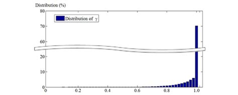 Distribution Of Relative Satd Of The Target Subset S ̂ Where The Last