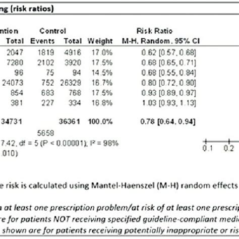 Forest Plot Of Intervention Effect Sizes Download Scientific Diagram