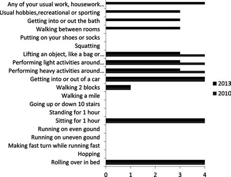 Lower Extremity Functional Scale Lefs The Gray Bar Shows The Results