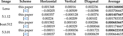 correlation coefficients of cipher images by other scheme download