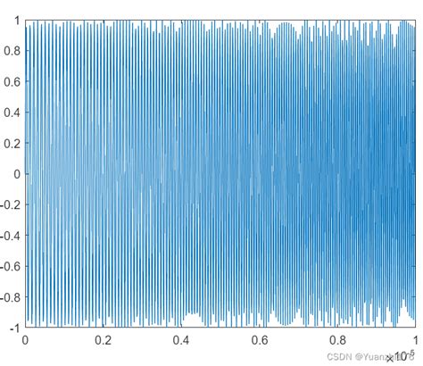 线性调频信号（chirp Signal） Csdn博客