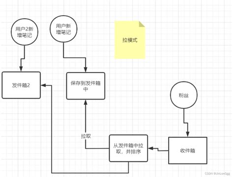 Feed流java Feed 流实现方案 Csdn博客 Feed流java Feed 流实现方案 Csdn博客