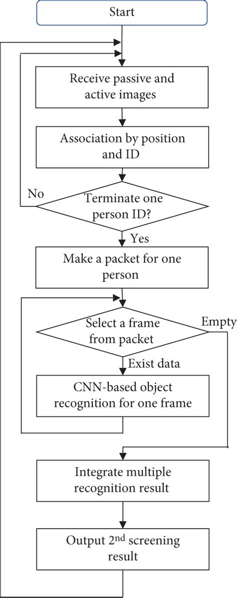 Flow Of Multiframe Object Recognition Download Scientific Diagram