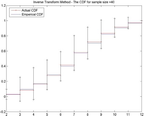 inverse transform method the cdfs for sample size 40 download